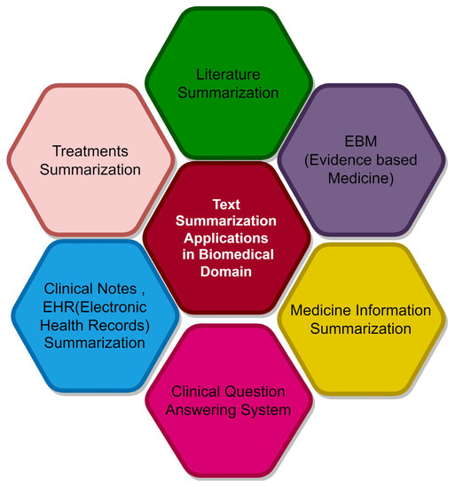 Survey on the Biomedical Text Summarization Techniques with an Emphasis on Databases, Techniques ...