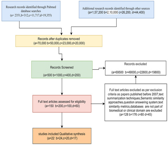 Survey on the Biomedical Text Summarization Techniques with an Emphasis on Databases, Techniques ...