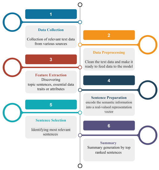Survey on the Biomedical Text Summarization Techniques with an Emphasis on Databases, Techniques ...