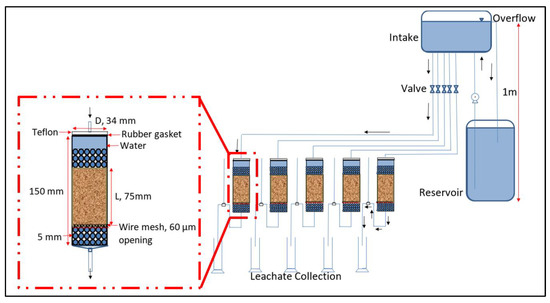 Leaching Behaviour of Synthetic Leachate through a Sewage Sludge and ...
