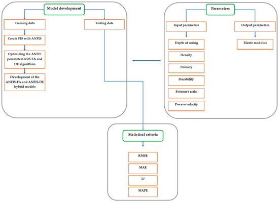 Developing Two Hybrid Algorithms for Predicting the Elastic Modulus of Intact Rocks