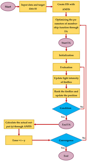 Developing Two Hybrid Algorithms for Predicting the Elastic Modulus of Intact Rocks