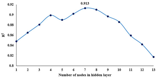 Developing Two Hybrid Algorithms for Predicting the Elastic Modulus of Intact Rocks