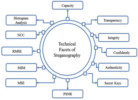Multi Perspectives Steganography Algorithm for Color Images on Multiple ...