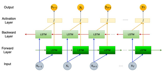 Sustainability | Free Full-Text | Performance Comparison of Deep ...