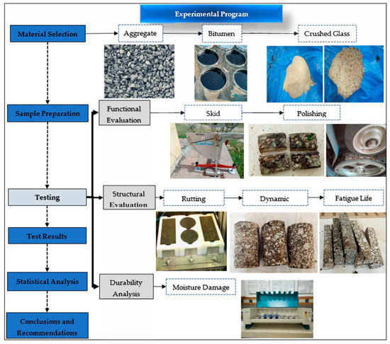 GlasSphalt: A Borosilicate Based Sustainable Engineering Material for ...