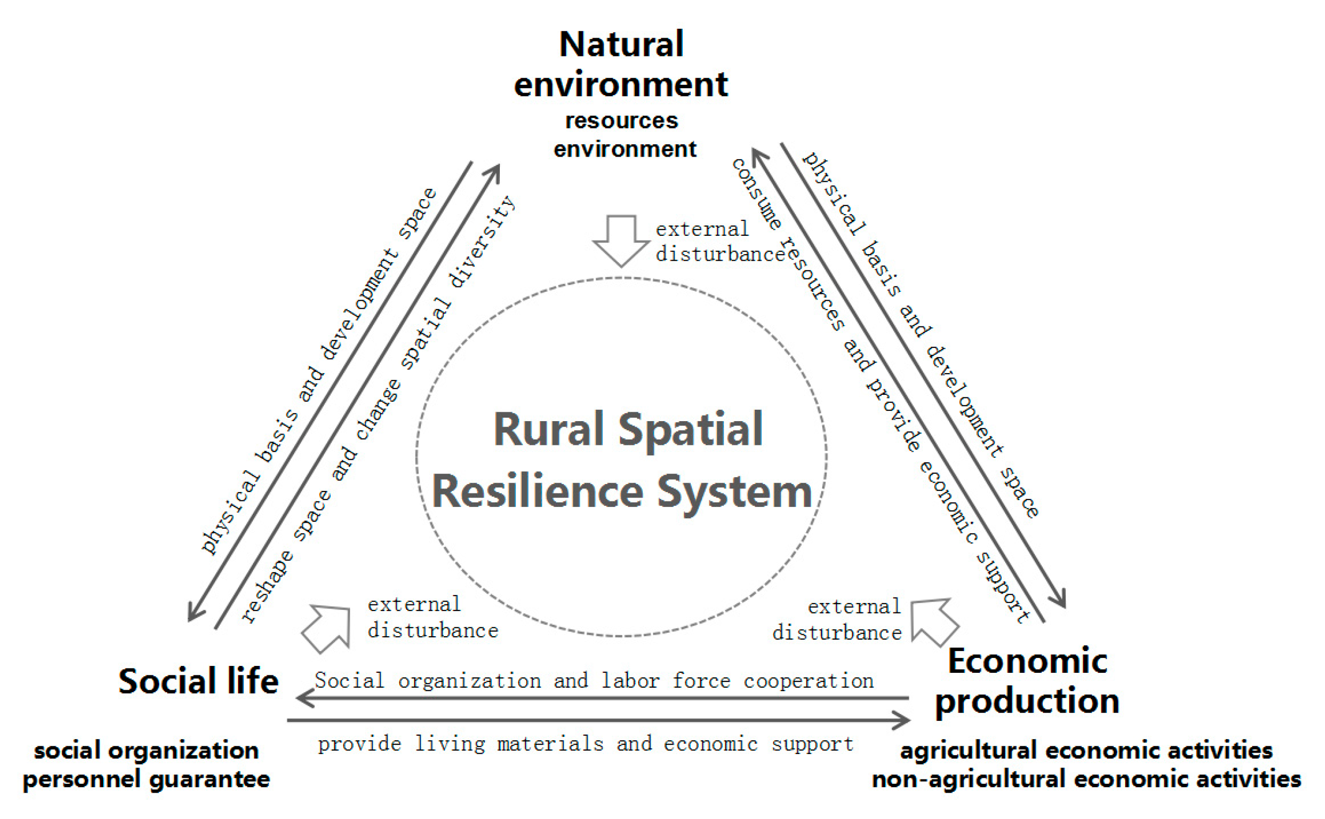 Study on Rural Planning in Plain and Lake Area from the Perspective of Spatial Resilience