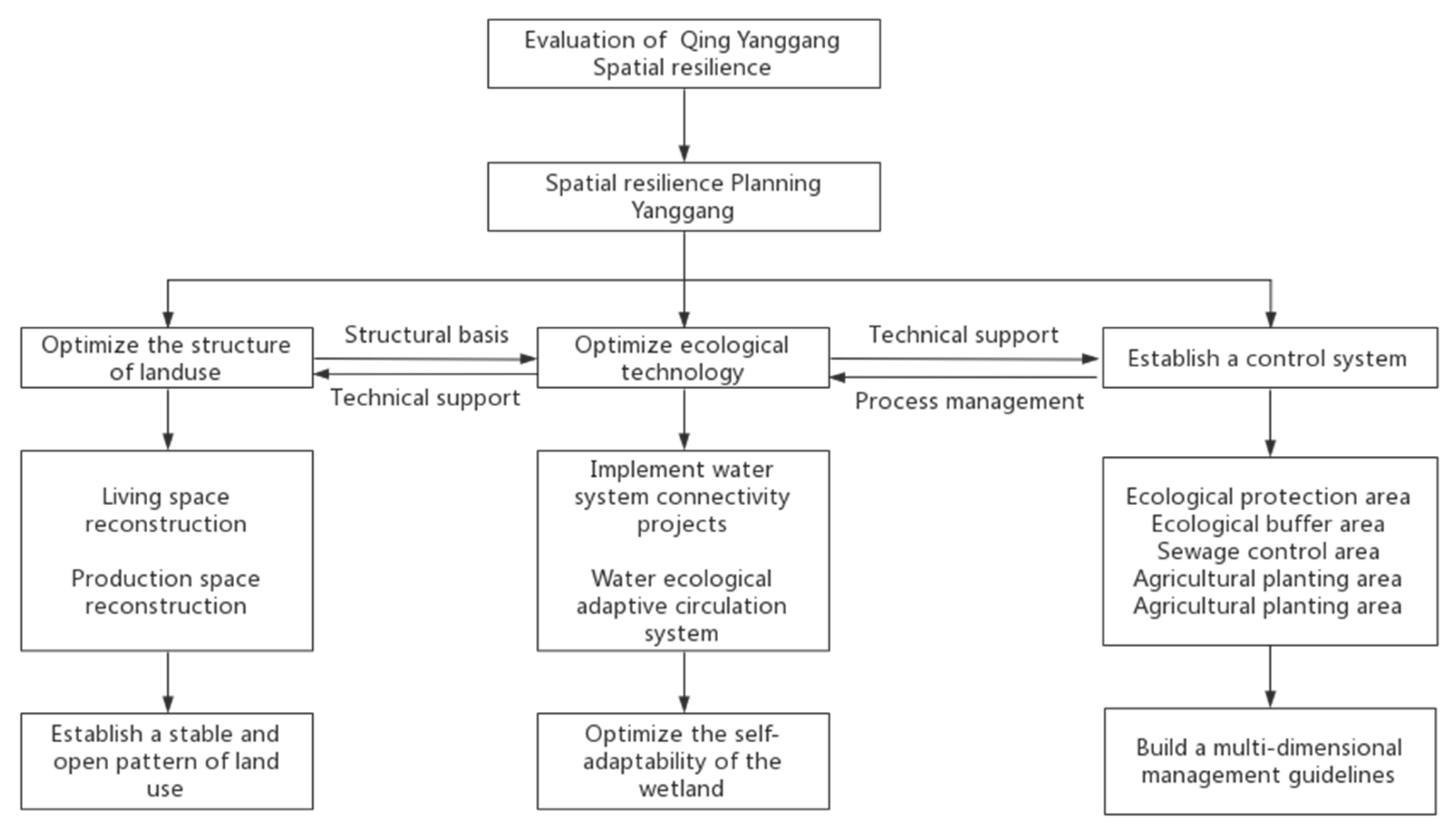 Study on Rural Planning in Plain and Lake Area from the Perspective of Spatial Resilience