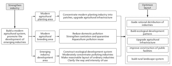 Study on Rural Planning in Plain and Lake Area from the Perspective of Spatial Resilience