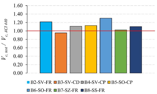 Sustainability | Free Full-Text | Shear Strengthening of RC Beams Using ...