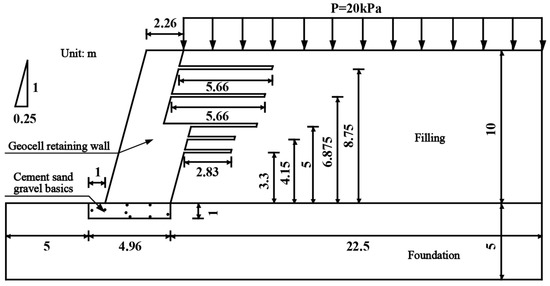 Stability Analysis of Retaining Walls with Geocell-Reinforced Road ...