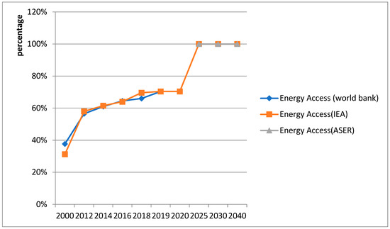 Policy Analysis of Low-Carbon Energy Transition in Senegal Using a Multi-Criteria Decision ...