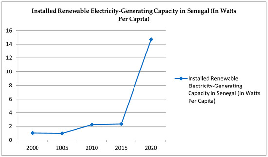 Policy Analysis of Low-Carbon Energy Transition in Senegal Using a Multi-Criteria Decision ...