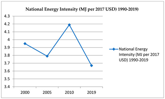Policy Analysis of Low-Carbon Energy Transition in Senegal Using a ...