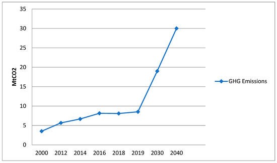 Policy Analysis of Low-Carbon Energy Transition in Senegal Using a Multi-Criteria Decision ...