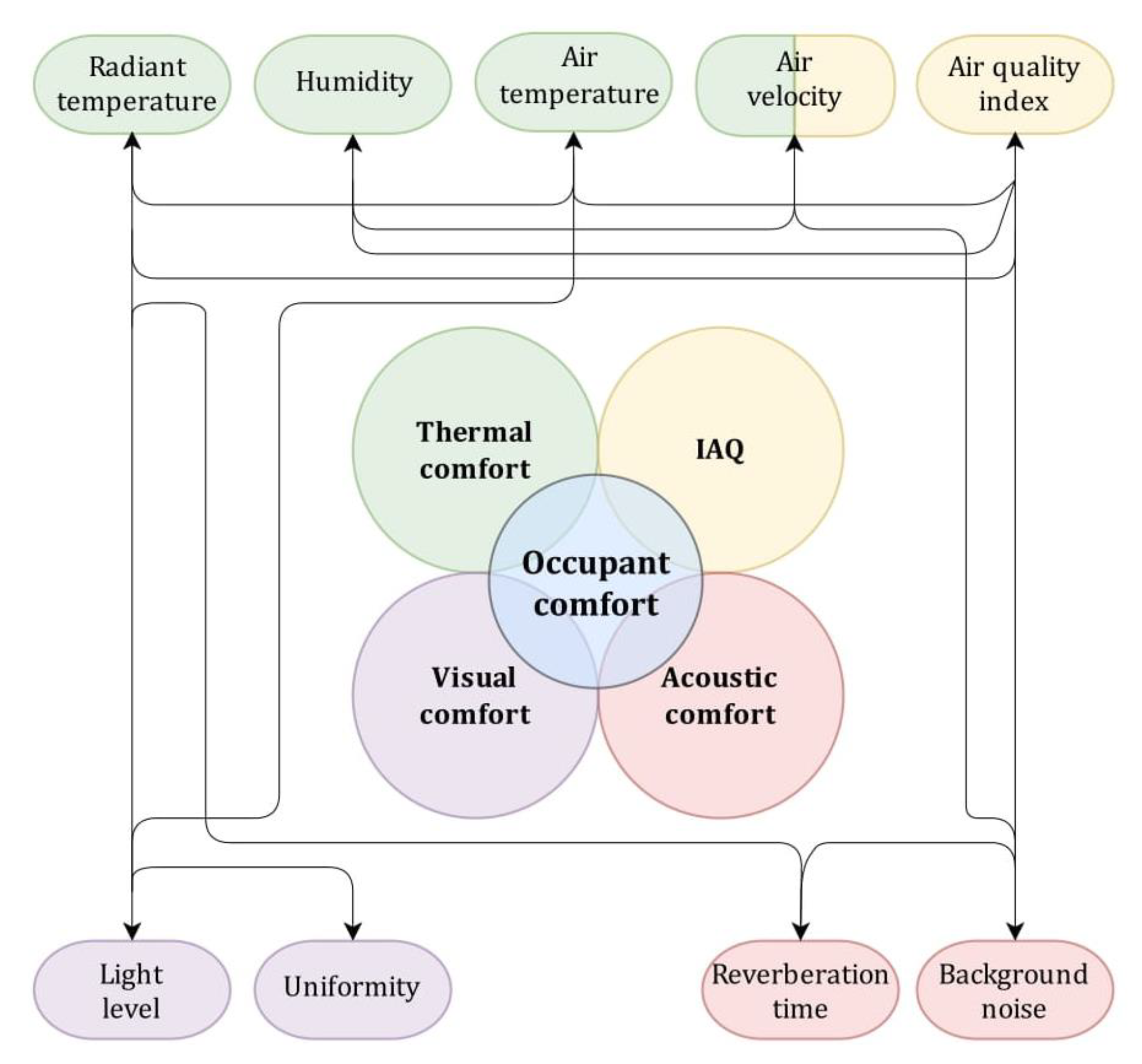 A Meta-Synthesis Review of Occupant Comfort Assessment in Buildings (2002–2022)