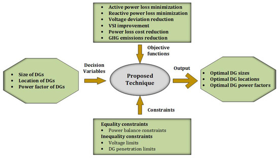 Multi-Objective Optimization-Based Approach for Optimal Allocation of ...