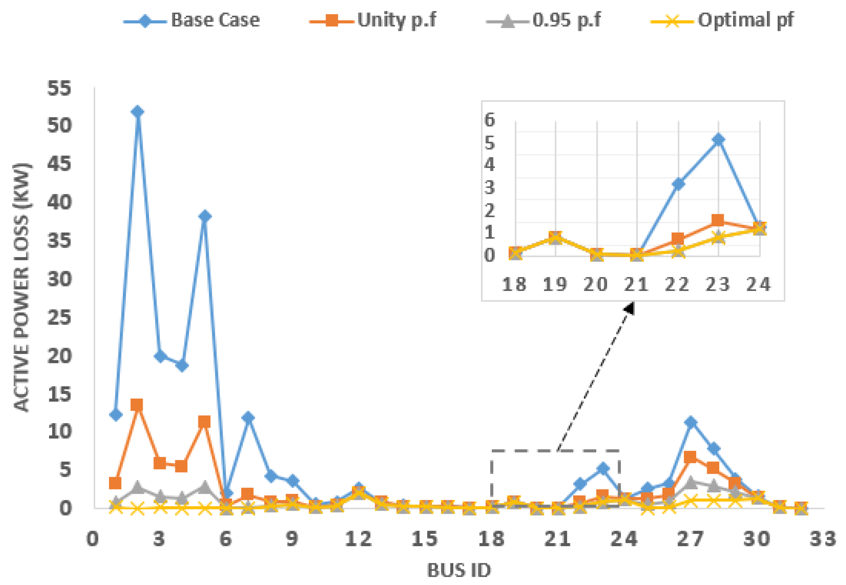 Multi-Objective Optimization-Based Approach for Optimal Allocation of ...