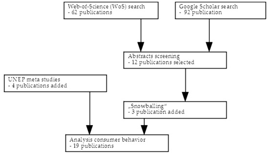 Sustainability | Free Full-Text | Life Cycle Assessments of Takeaway ...