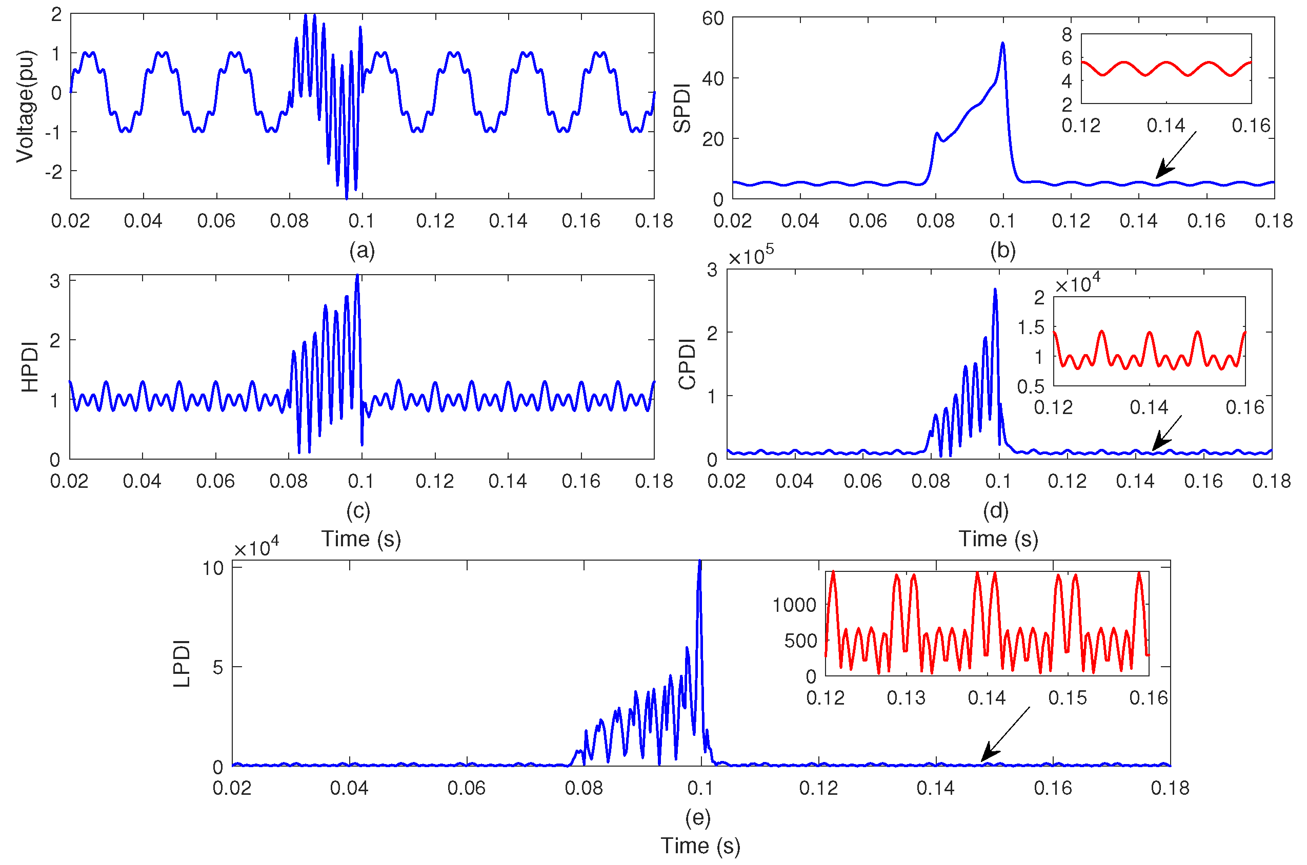 Power Quality Detection and Categorization Algorithm Actuated by Multiple Signal Processing ...