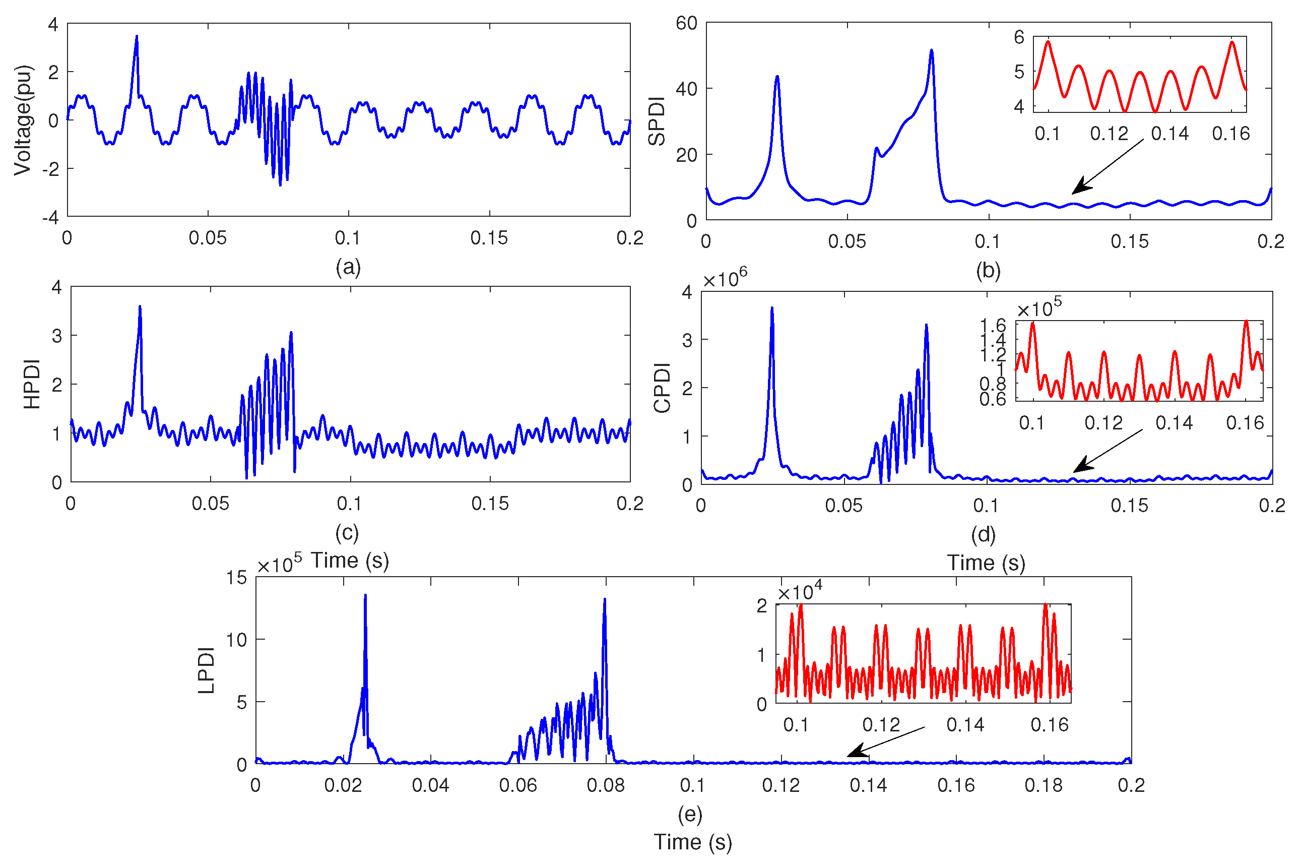 Power Quality Detection and Categorization Algorithm Actuated by Multiple Signal Processing ...