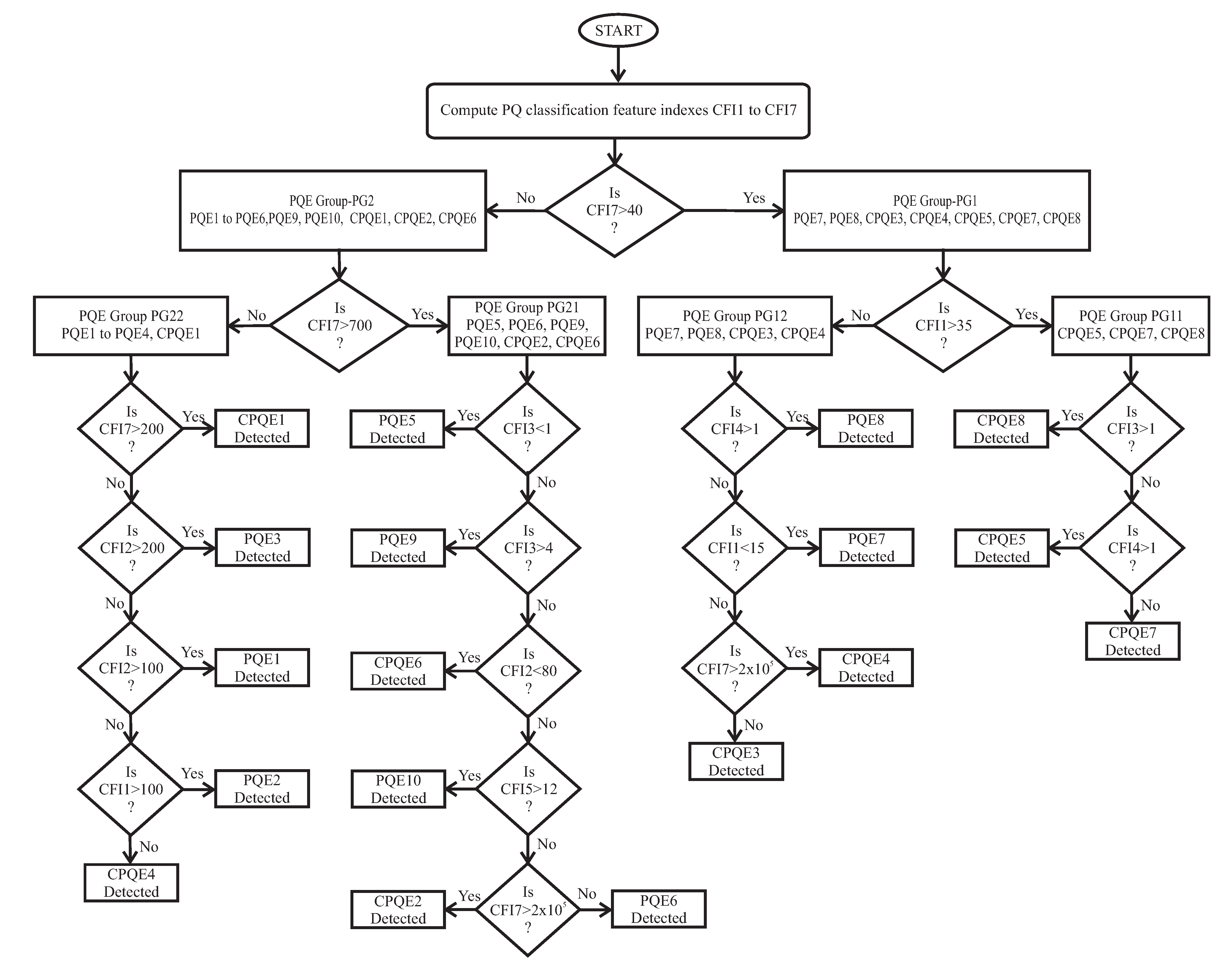 Sustainability Free Full Text Power Quality Detection And Categorization Algorithm Actuated