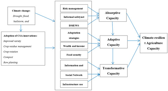 Effect of Climate Smart Agriculture Innovations on Climate Resilience among Smallholder Farmers ...