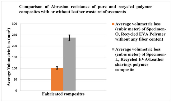 Fabrication of Novel Polymer Composites from Leather Waste Fibers and ...