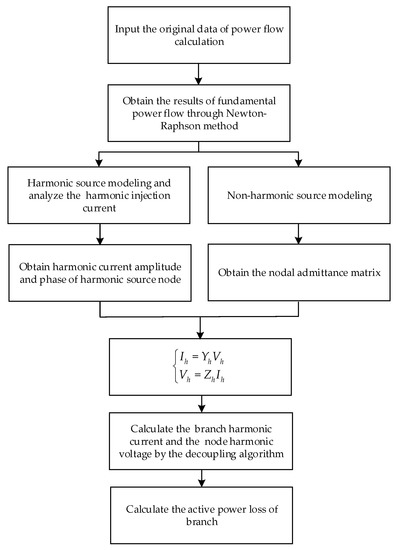 Harmonic Loss Analysis of Low-Voltage Distribution Network Integrated with Distributed Photovoltaic