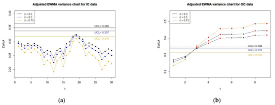 Adjustment of Measurement Error Effects on Dispersion Control Chart ...