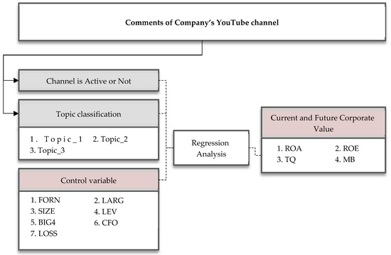 The Impact of YouTube on Present and Future Firm Value: Using ...