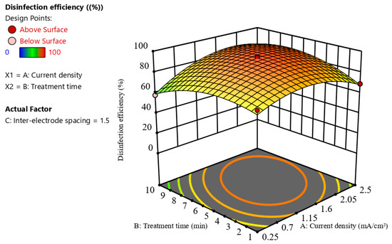 The Optimization of Operational Variables of Electrochemical Water ...