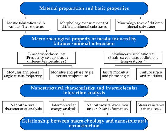 Stiffening and Toughening of Asphalt Mastic Induced by Bitumen–Mineral ...