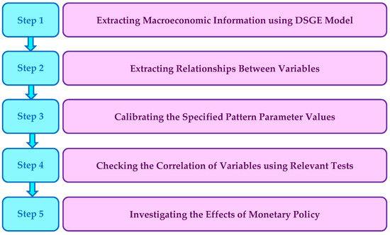 Sustainability | Free Full-Text | The Effects of Monetary Policy on Macroeconomic Variables ...
