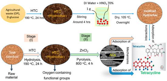 Sustainability | Free Full-Text | Tetracycline Removal from Water by Adsorption on Hydrochar and ...