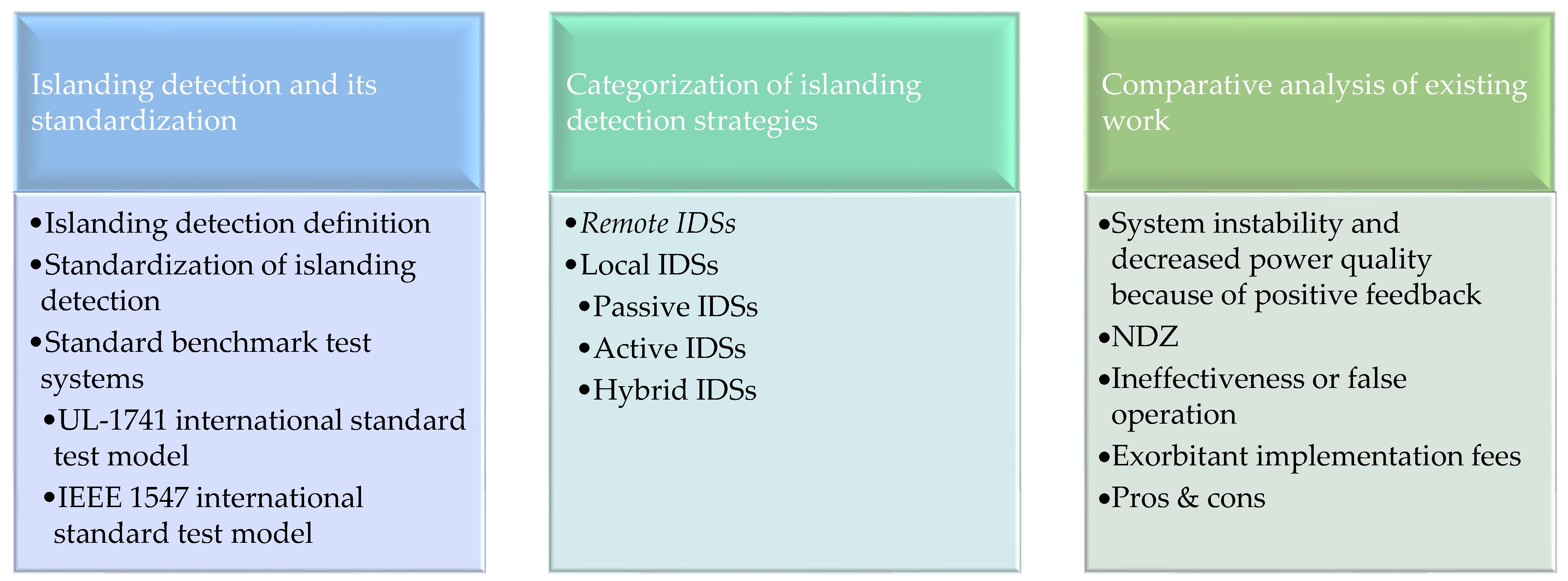 An Extensive Overview of Islanding Detection Strategies of Active ...