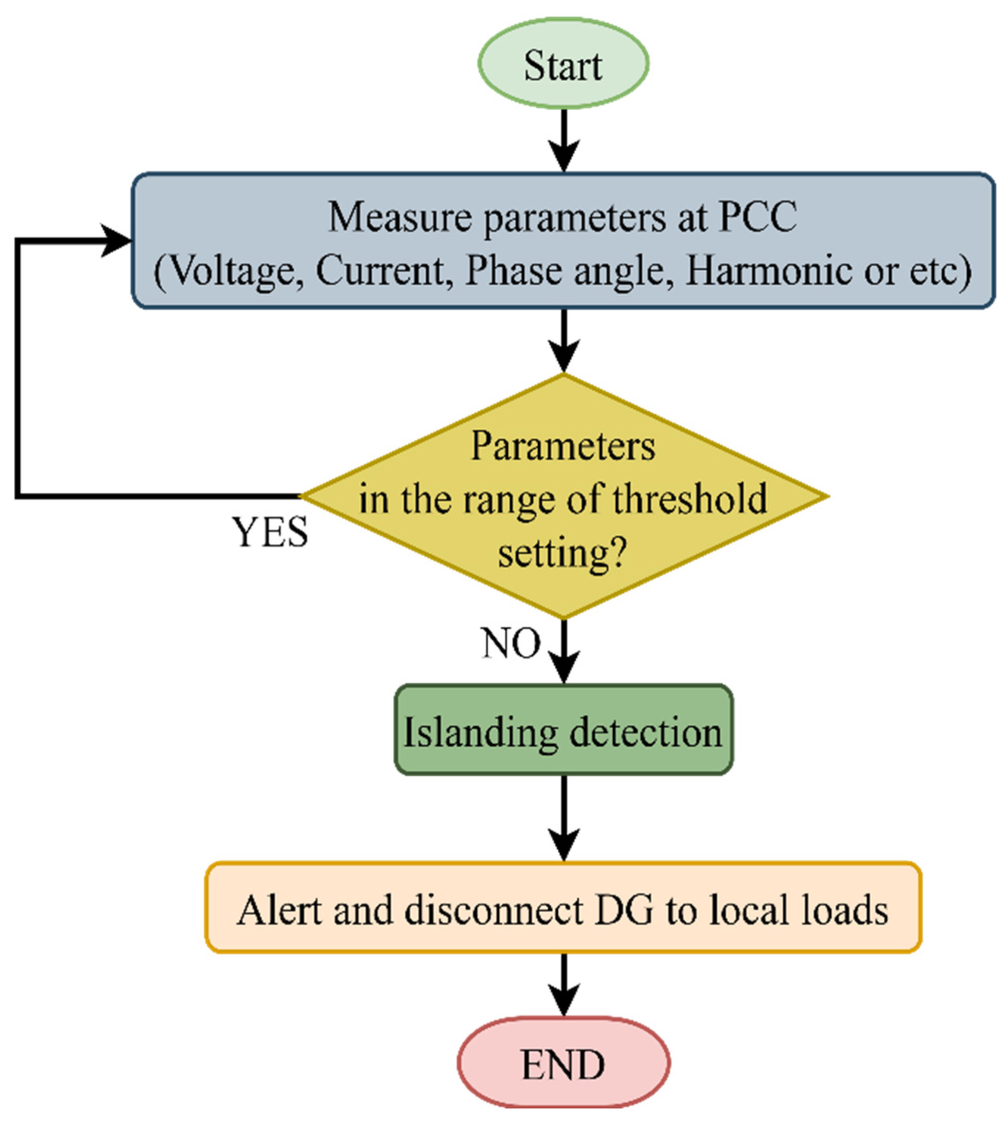 An Extensive Overview of Islanding Detection Strategies of Active Distributed Generations in ...