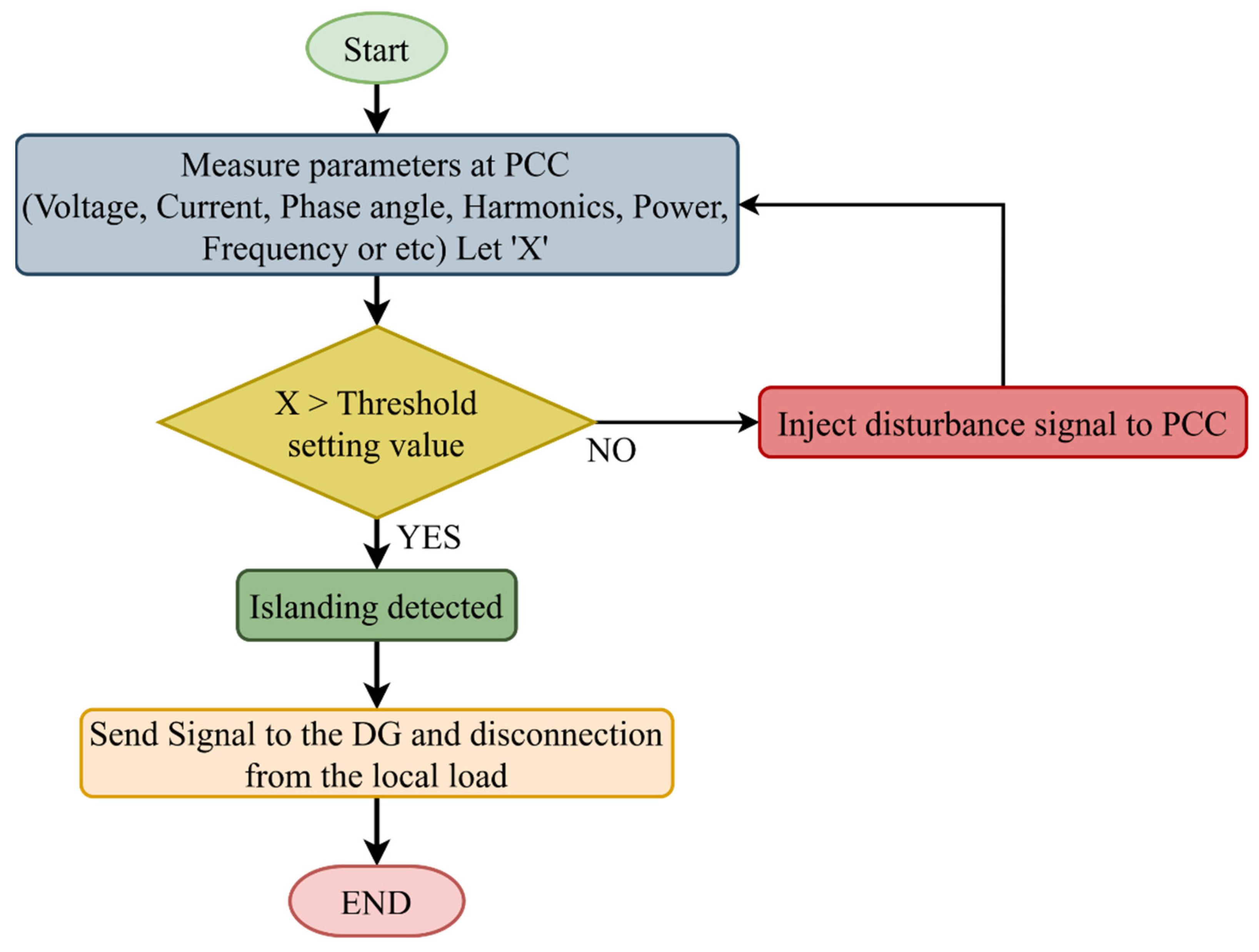 An Extensive Overview of Islanding Detection Strategies of Active Distributed Generations in ...