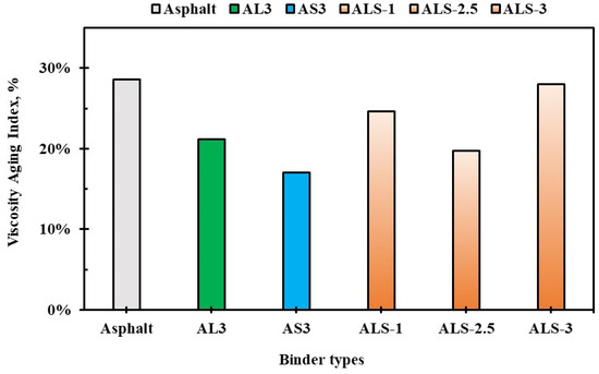 Rheological and Thermo-Oxidative Aging Properties of Asphalt Modified ...