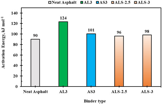 Rheological and Thermo-Oxidative Aging Properties of Asphalt Modified ...