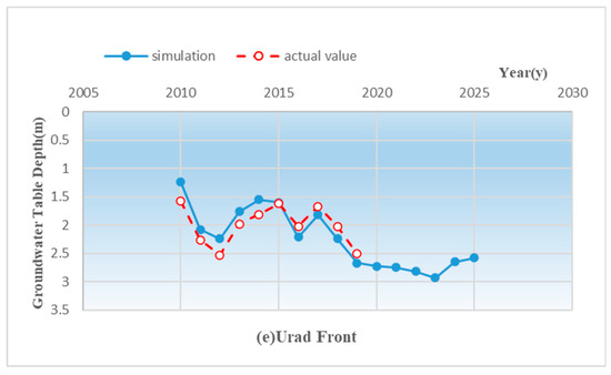 A Simulation-Based Optimization Model for Control of Soil Salinization ...