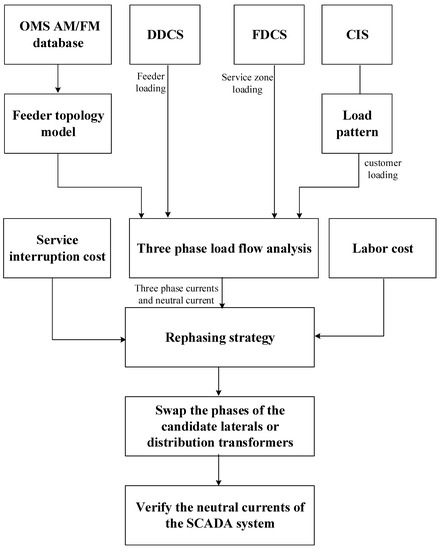 Optimal Phase Balancing in Electricity Distribution Feeders Using Mixed-Integer Linear Programming