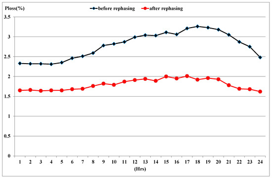 Optimal Phase Balancing in Electricity Distribution Feeders Using Mixed-Integer Linear Programming