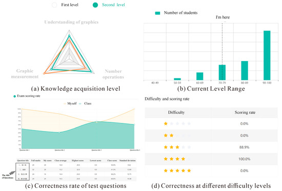Sustainability | Free Full-Text | The Impact of Dashboard Feedback Type ...