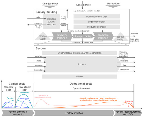 Towards a Holistic Life Cycle Costing and Assessment of Factories ...