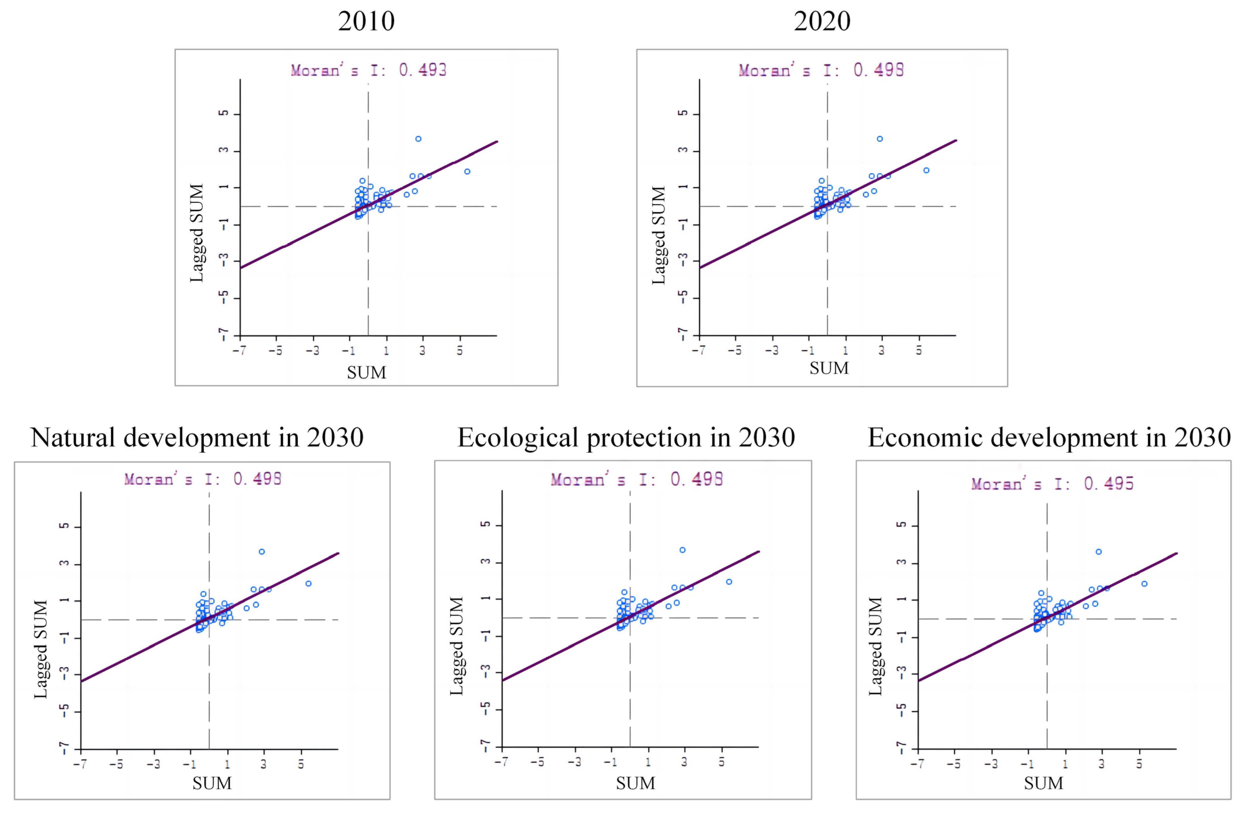 Response And Multi Scenario Prediction Of Carbon Storage And Habitat Quality To Land Use In
