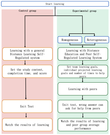 The Influence of Distance Education and Peer Self-Regulated Learning ...