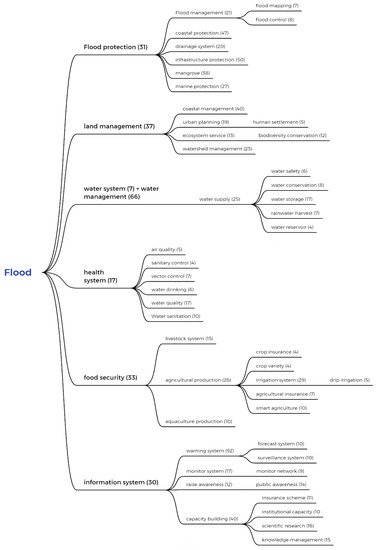 Taxonomy and Ex Ante Metric of Climate Change Adaptation Projects ...