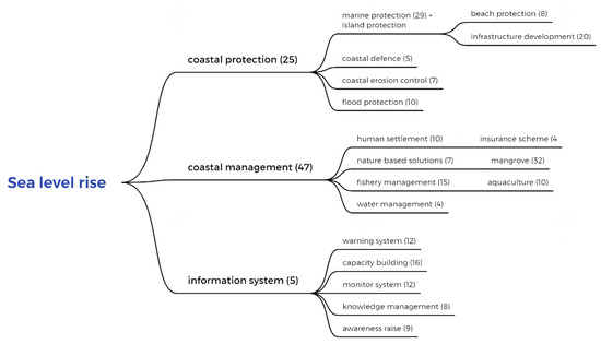 Taxonomy and Ex Ante Metric of Climate Change Adaptation Projects ...