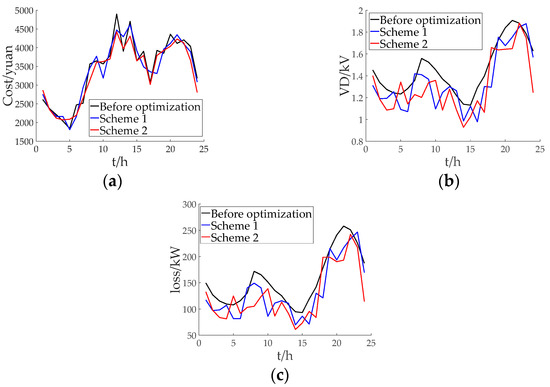 Power Flow Optimization Strategy of Distribution Network with Source and Load Storage ...